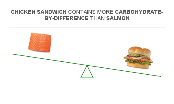 Compare Carbs in Salmon to Carbs in Chicken sandwich