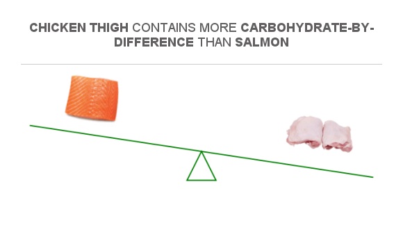 Compare Carbs in Salmon to Carbs in Chicken thigh