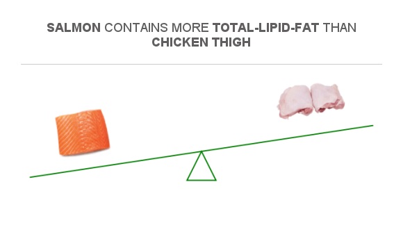Compare Fats in Salmon to Fats in Chicken thigh