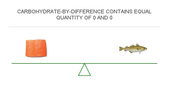 Compare Carbs in Salmon to Carbs in Cod