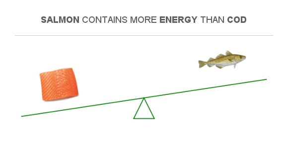 Compare Calories in Salmon to Calories in Cod