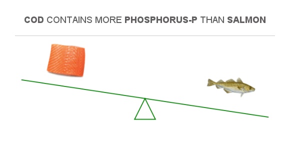 Compare Phosphorus in Salmon to Phosphorus in Cod