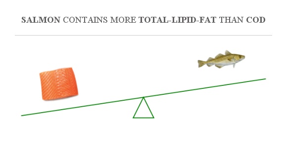 Compare Fats in Salmon to Fats in Cod