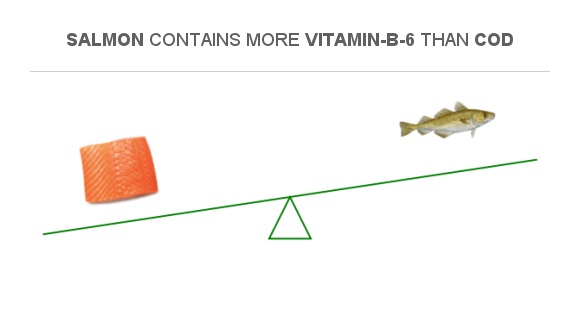 Compare Vitamin B6 in Salmon to Vitamin B6 in Cod