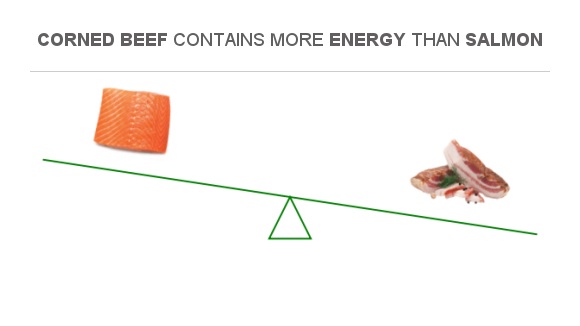 Compare Calories in Salmon to Calories in Corned beef