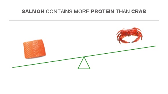 Compare Protein in Salmon to Protein in Crab