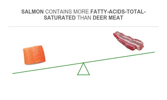 Compare Saturated fat in Salmon to Saturated fat in Deer meat