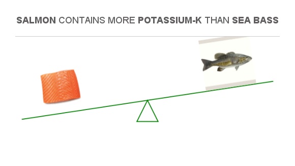 Compare Potassium in Salmon to Potassium in Sea bass