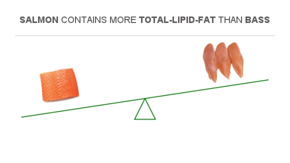 Compare Fats in Salmon to Fats in Sea bass