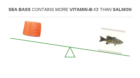 Compare Vitamin B12 in Salmon to Vitamin B12 in Sea bass
