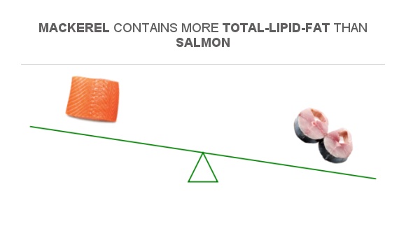Compare Fats in Salmon to Fats in Mackerel