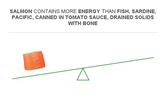 Compare Calories in Salmon to Calories in Fish, sardine, Pacific ...