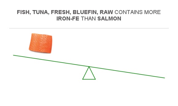 Compare Iron in Salmon to Iron in Fish, tuna, fresh, bluefin, raw