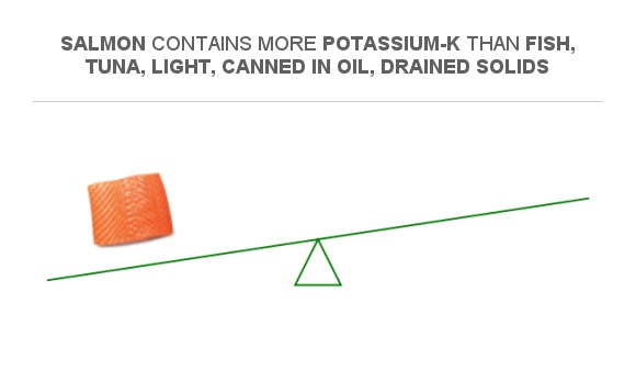 Compare Potassium in Salmon to Potassium in Fish, tuna, light, canned ...