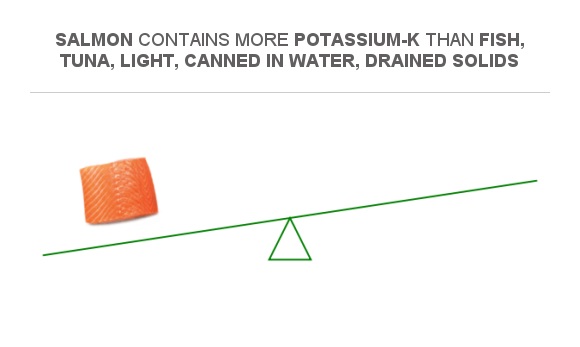 Compare Potassium in Salmon to Potassium in Fish, tuna, light, canned ...