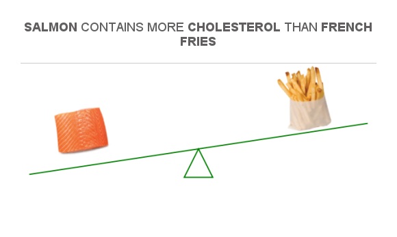 Compare Cholesterol in Salmon to Cholesterol in French fries