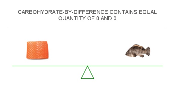 Compare Carbs in Salmon to Carbs in Grouper