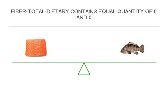 Compare Fiber in Salmon to Fiber in Grouper