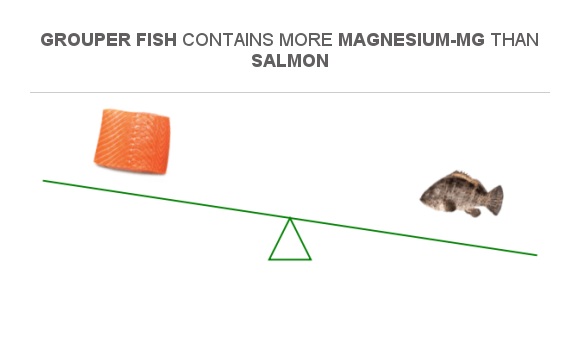 Compare Magnesium in Salmon to Magnesium in Grouper