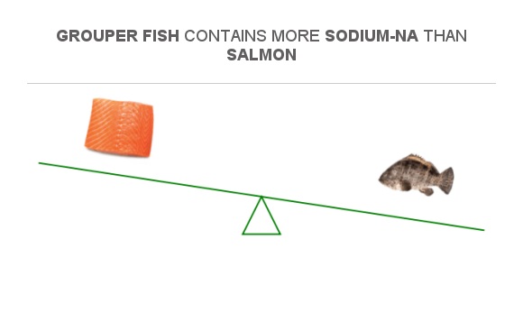 Compare Sodium in Salmon to Sodium in Grouper