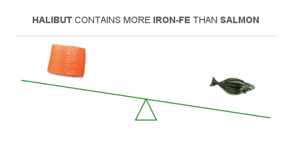 Compare Iron in Salmon to Iron in Halibut