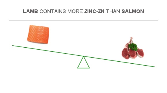 Compare Zinc in Salmon to Zinc in Lamb
