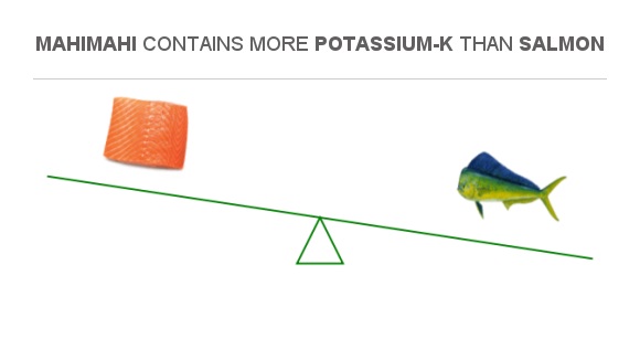 Compare Potassium in Salmon to Potassium in Mahimahi