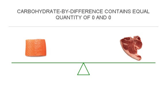 Compare Carbs in Salmon to Carbs in Pork Meat