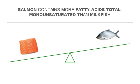 Compare Monounsaturated Fat in Salmon to Monounsaturated Fat in Milkfish
