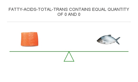 Compare Trans Fat in Salmon to Trans Fat in Milkfish