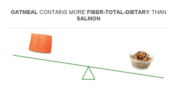 Compare Fiber in Salmon to Fiber in Oatmeal Compare Fiber in Salmon to Fiber in Oatmeal