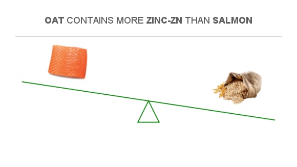 Compare Zinc in Salmon to Zinc in Oats