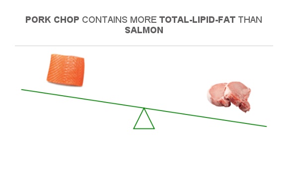 Compare Fats in Salmon to Fats in Pork chop