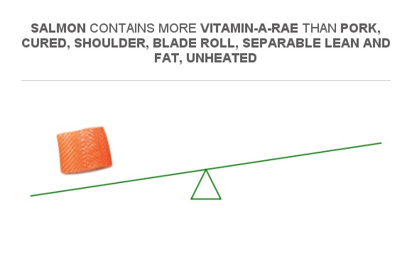 Compare Vitamin A RAE in Salmon to Vitamin A RAE in Pork, cured ...