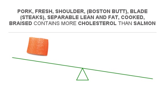 Compare Cholesterol in Salmon to Cholesterol in Pork, fresh, shoulder ...