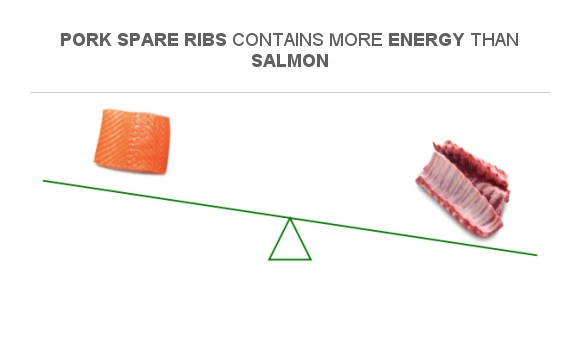 Compare Calories in Salmon to Calories in Pork spare ribs