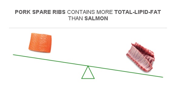 Compare Fats in Salmon to Fats in Pork spare ribs