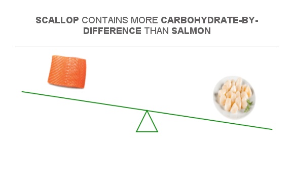 Compare Carbs in Salmon to Carbs in Scallop