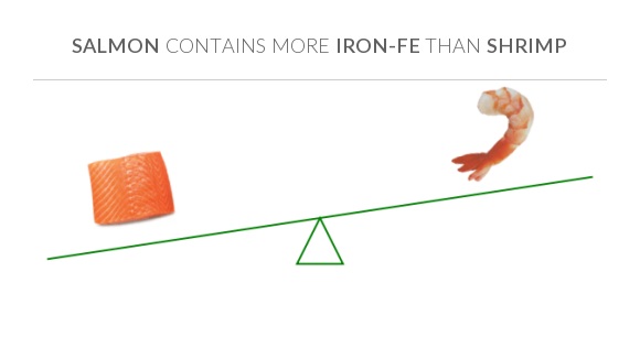 Compare Iron in Salmon to Iron in Shrimp