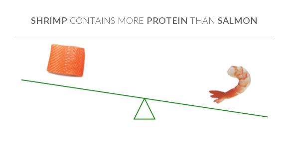 Compare Protein in Salmon to Protein in Shrimp