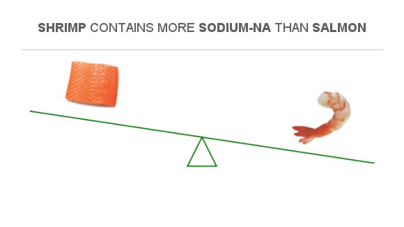Compare Sodium in Salmon to Sodium in Shrimp