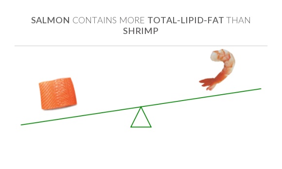 Compare Fats in Salmon to Fats in Shrimp