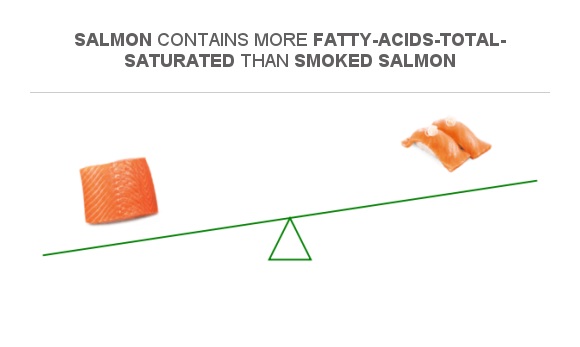Compare Saturated Fat in Salmon to Saturated Fat in Smoked salmon