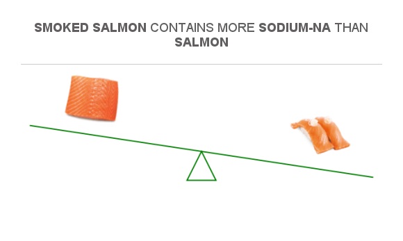 Compare Sodium in Salmon to Sodium in Smoked salmon