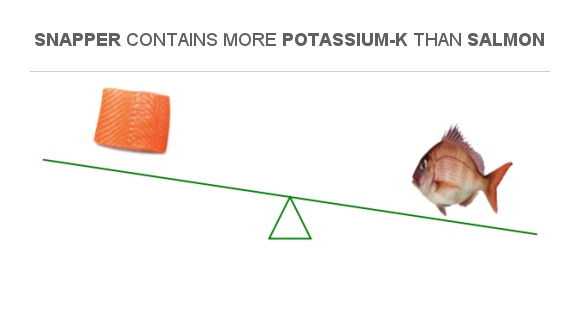 Compare Potassium in Salmon to Potassium in Snapper