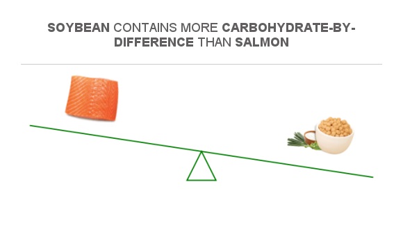 Compare Carbs in Salmon to Carbs in Soybean