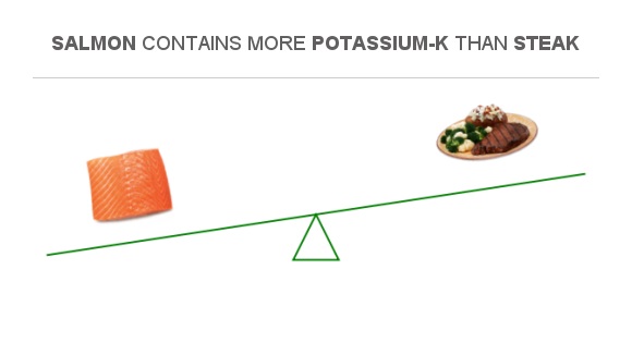 Compare Potassium in Salmon to Potassium in Steak