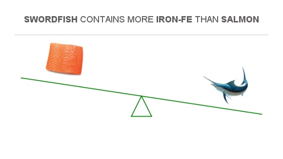 Compare Iron in Salmon to Iron in Swordfish