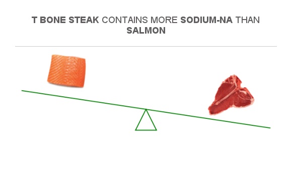 Compare Sodium in Salmon to Sodium in T bone steak