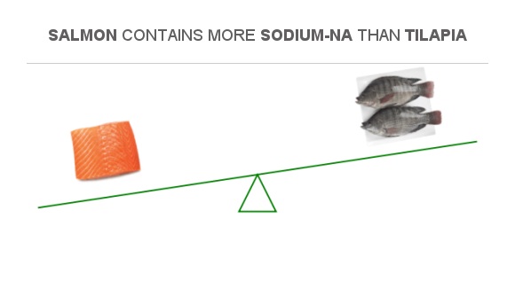 Compare Sodium in Salmon to Sodium in Tilapia